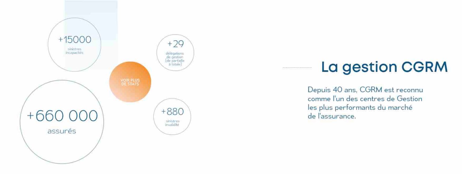 CGRM : services en ligne pour gérer vos contrats santé et prévoyance - Cercle Entreprises